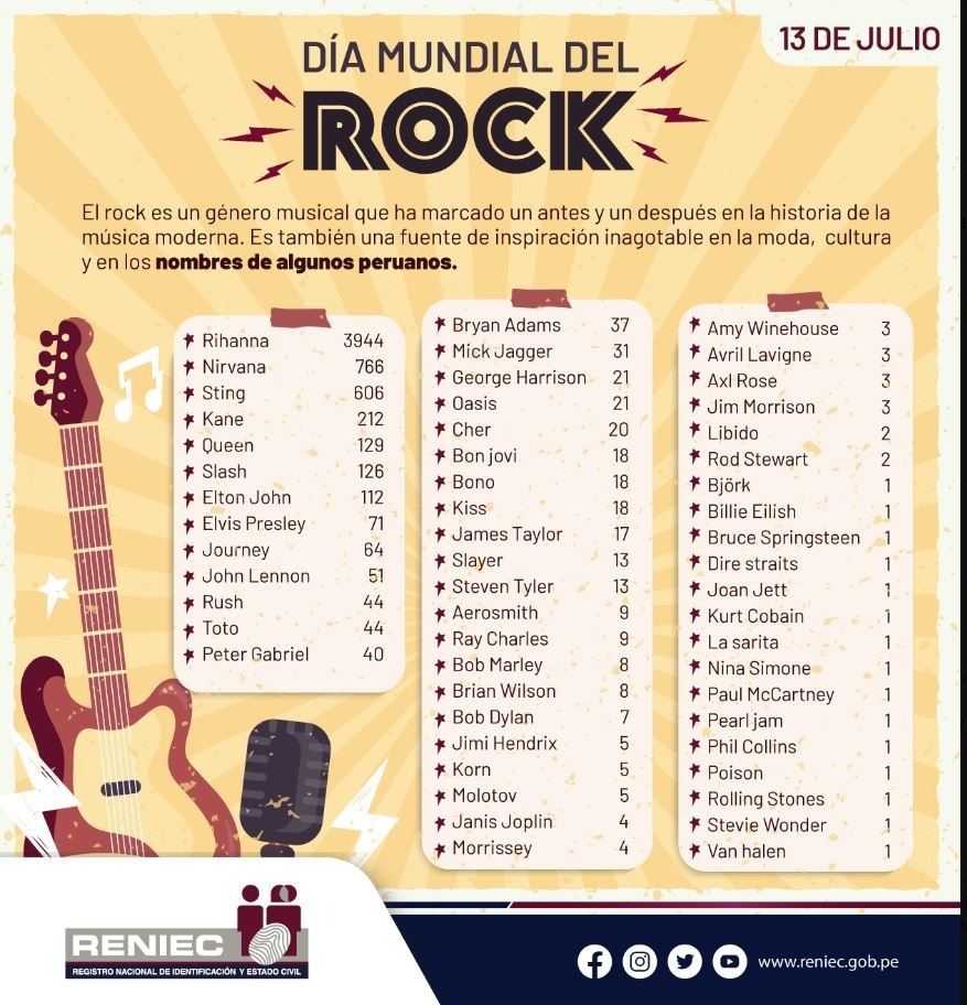 Día Mundial del Rock: Reniec publicó nombres registrados inspirados en ...