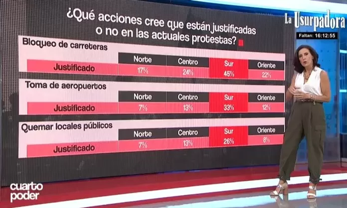 Encuesta Ipsos Perú América Tv ¿qué Acciones Cree Que Están