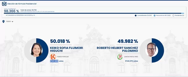 Conteo de la ONPE: Así van Keiko Fujimori y Roberto Sánchez