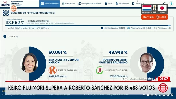 Conteo de la ONPE: Así van Keiko Fujimori y Roberto Sánchez