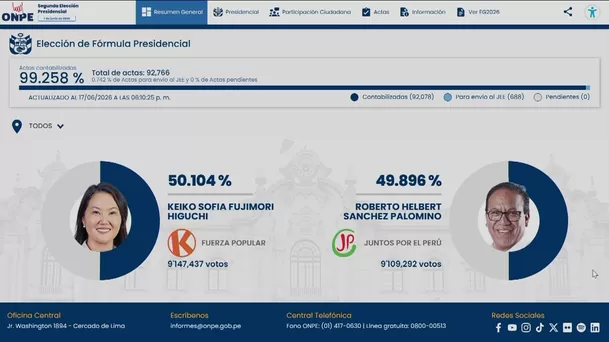 Conteo de la ONPE: Así van Keiko Fujimori y Roberto Sánchez