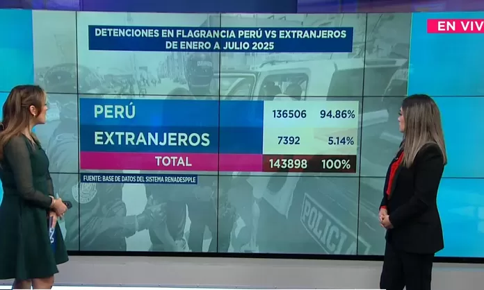 Perú: más de 140 mil detenciones por flagrancia hasta julio