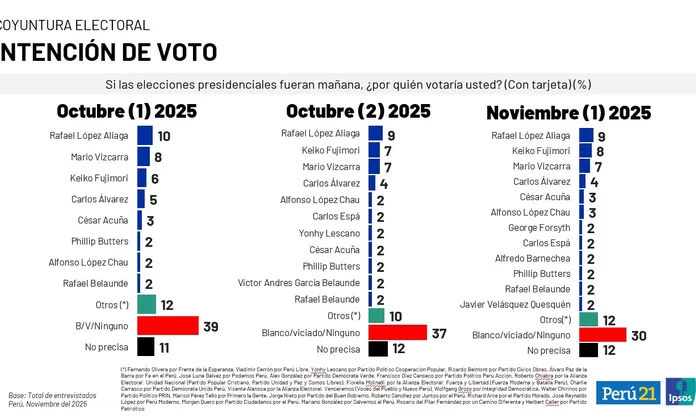 ¿Quién lidera intención de voto rumbo a Elecciones 2026?