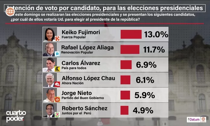 Encuesta Datum revela empate técnico en intención de voto